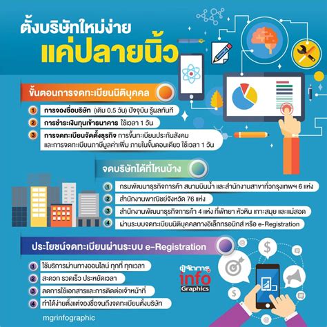 กรมพัฒน์ฯ พลิกโฉมหน้างานบริการ ช่วยคนไทยตั้งบริษัทใหม่ ทำได้ง่าย แค่ปลายนิ้ว