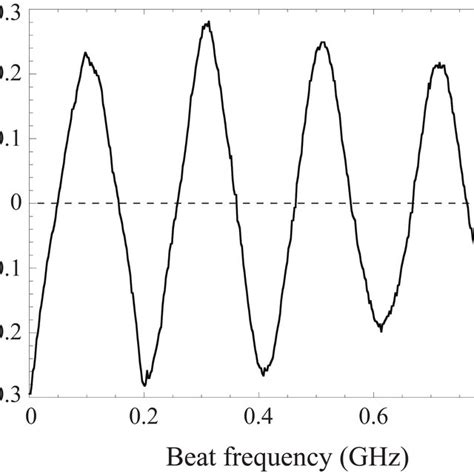 Schematic Of Frequency Offset Locking Experimental Setup Download Scientific Diagram