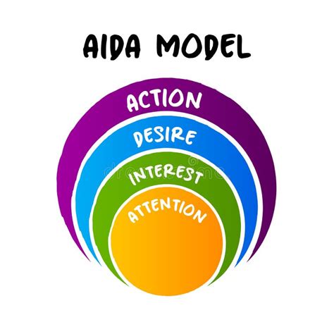 The AIDA Model One Of A Class Of Models Known As Hierarchy Of Effects Models Mind Map Concept