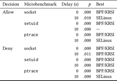 Table 1 From A Comparative Analysis Of Linux Mandatory Access Control Policy Enforcement