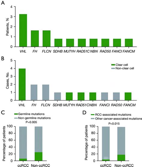 Frequency Of Germline Variants In The Cohort Of 123 Patients With Rcc