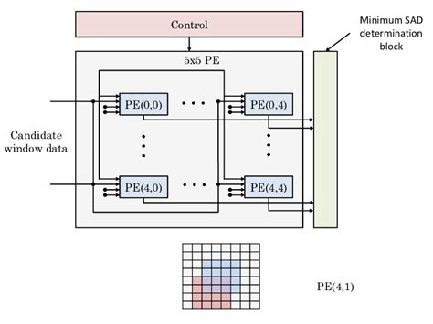 Architecture Of The Motion Vector Prediction Unit Proposed By Natsui Et Download Scientific