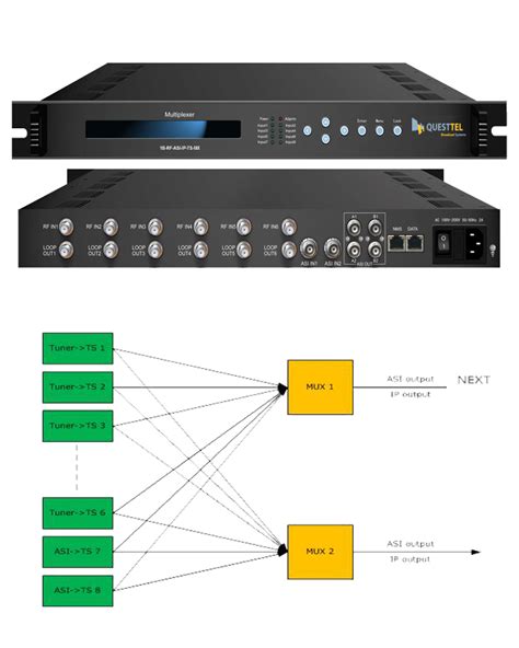 RF To IP CATV Over IP Multiplexer Ch DVB ATSC Ch ASI