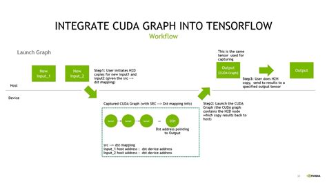 Cuda Graph In Tensorflow Gtc Digital April 2021 Nvidia On Demand