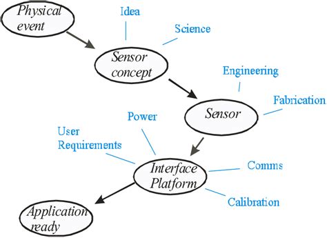 Sensor And Interface To End User Application Download Scientific Diagram
