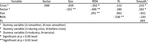 Pearson Correlations Matrix Download Table