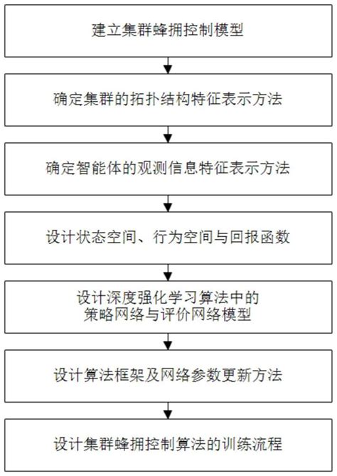 Graph Neural Network Based Reinforcement Learning Cluster Swarming Control Method Eureka Patsnap