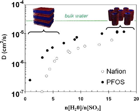 Water Self Diffusion Coefficients Ds Cm 2 S Measured By Pfg Nmr In Download Scientific