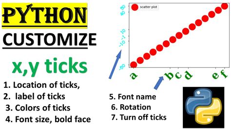 Python How To Customize Xy Ticks In Matplotlib Plotpython Matplotlib Youtube