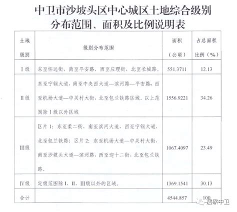 重磅中卫市沙坡头区中心城区土地级别与基准地价更新成果公布 管理