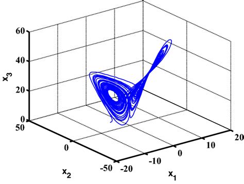 3 D Phase Portrait Of Uncontrolled Lorenz Chaotic System Download Scientific Diagram