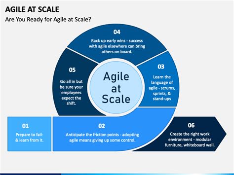 Agile At Scale PowerPoint And Google Slides Template PPT Slides
