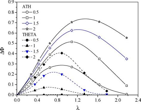 The Relative Partitioning Coefficient O Of Random Coil