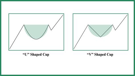 Cup And Handle Pattern How To Identify Confirm And Trade It
