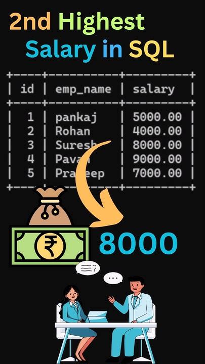 Get The 2nd Highest Salary In Sql In 15 Seconds 💼🔥 Shorts Sql Youtube