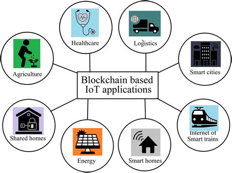 Blockchain‐based Internet‐of‐things Iot Applications Download Scientific Diagram