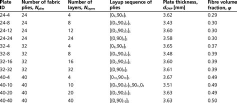 Data On The Cross Ply Cfrp Plates The Plates Were Manufactured From