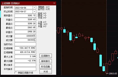 2022 5 17 猜底 今年4月此区间内上证指数最大回撤1297，看看个股情况。跌幅小于1297的有1282家，这里之和大盘最大回撤