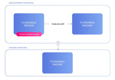 Model Release Automatisatie In Flowable