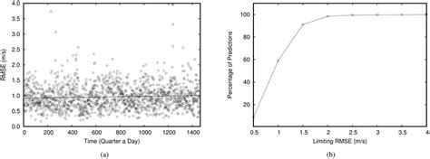 Illustrations As In Figure 8 For The Location S1 Using The Method 5 Download Scientific