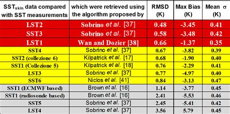 Figure 2 From Comparison Of Split Window Algorithms For Retrieving