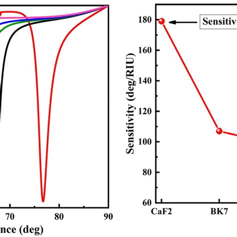 Reflectance Curve Versus Angle Of Incidence For Different Analyte Ri