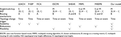 Table 1 From A Novel Energy Aware Trustworthy Multi Hop Routing Model For Internet Of Things