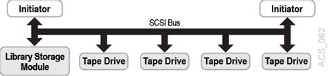scsi bus interface