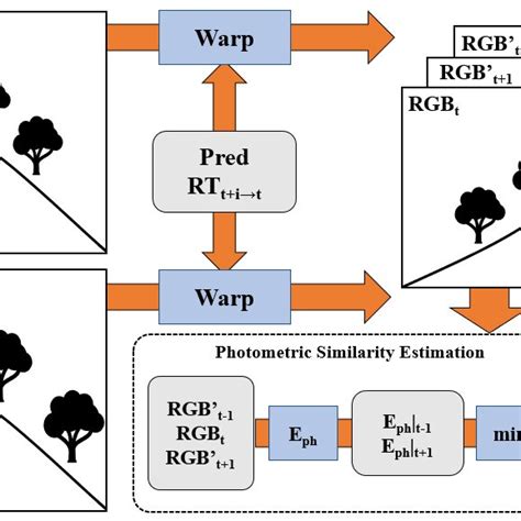 The Results Of Our Self Supervised Depth Completion Compared With Others Download Scientific