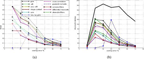 Figure 1 From A Performance Evaluation Of Local Descriptors Semantic Scholar