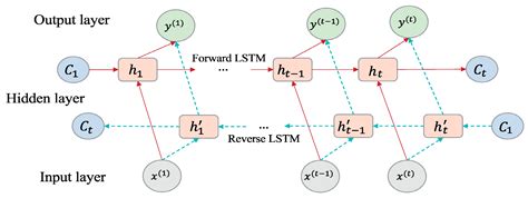applied sciences free full text a multivariate time series analysis