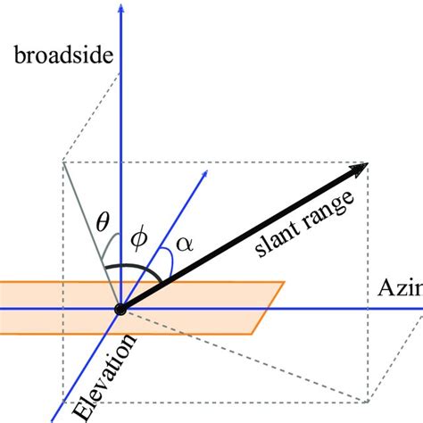 Shows The Antenna Pattern Coordinates The Azimuth And Elevation Axes Download Scientific