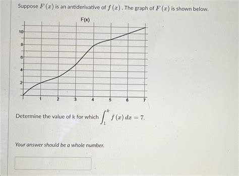 Solved Suppose F X Is An Antiderivative Of F X The Graph