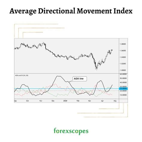 Average Directional Movement Index Adx