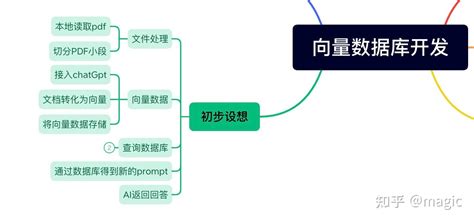 实战连载：基于向量数据库的长期记忆的ai（1）实现思路 知乎
