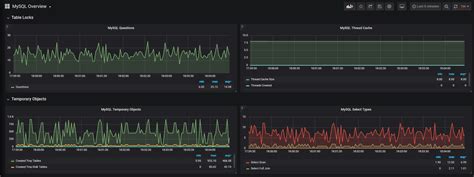 Complete Mysql Dashboard With Grafana And Prometheus Devconnected Complete Mysql Dashboard With Grafana And Prometheus Devconnected