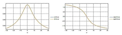 Magnitude A And Argument B Of The Laplace Transform Of L T