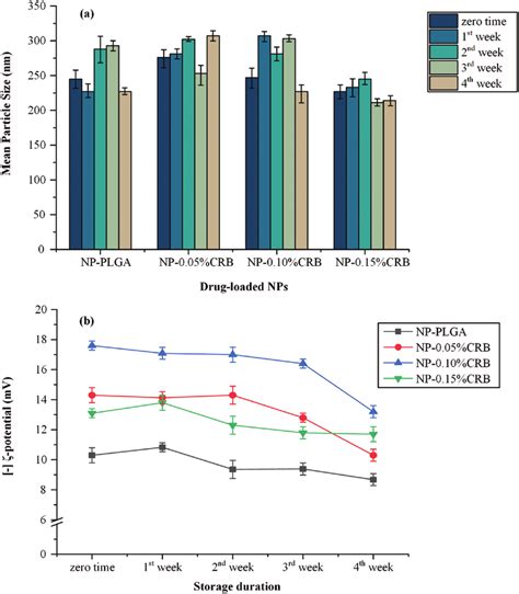 Mean Particle Size A And Surface Charge B Of The Neat And Download Scientific Diagram