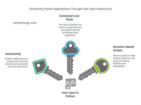 How To Use The Input Function In Python Emitechlogic
