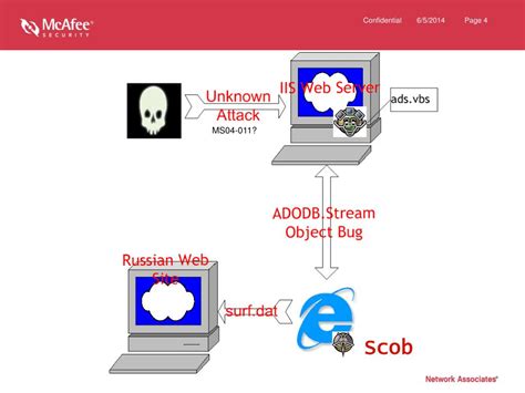 Ppt Todays Malicious Code Threat ~ Jsscobtrojan Analysis