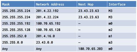 Network Week2 Forwarding Routing Table Address Aggregation Longest