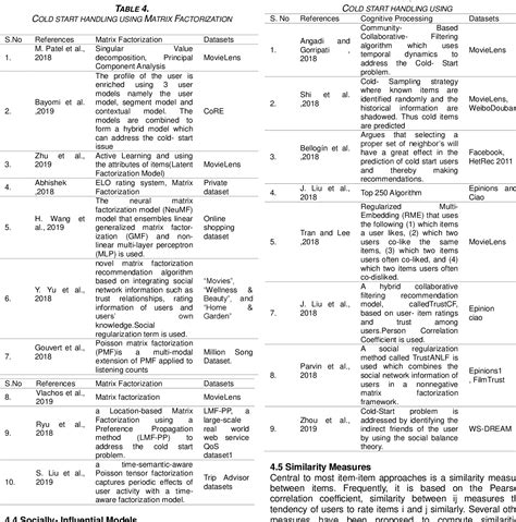 Table 4 From A State Of The Art Survey On Cold Start Problem In A