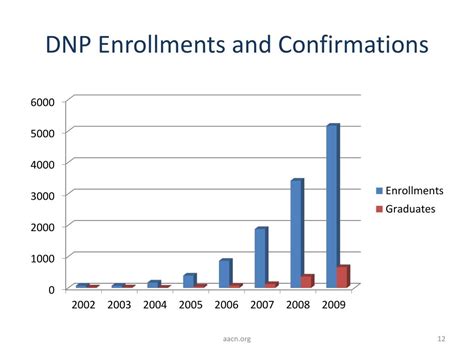 Ppt Dnp Outcomes Survey 2010 Powerpoint Presentation Free Download