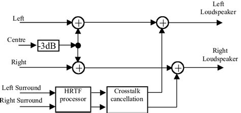 A Processing System For Creating Virtual Loudspeakers Using Hrtf Data Download Scientific