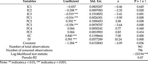 First Stage Probit Regression For Predicting Purchasing Behavior