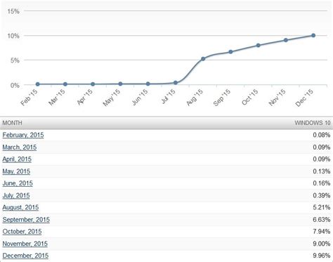 Windows S Performance Going In The Right Direction Softpedia