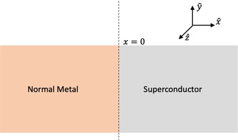 Schematic Illustration Of A Superconductor Normal Junction The Download Scientific Diagram