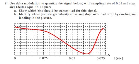 Solved Use Delta Modulation To Quantize The Signal Below