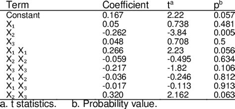 Analysis Of Variance Coded Units Download Scientific Diagram