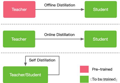 大模型学习路线（5）—— 大模型压缩（量化、剪枝、蒸馏、低秩分解），推理（vllm）大模型量化和vllm区别 Csdn博客